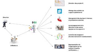 Accompagnement - DSI et des Hommes